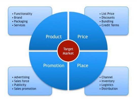 What are the 4Ps of digital marketing?
