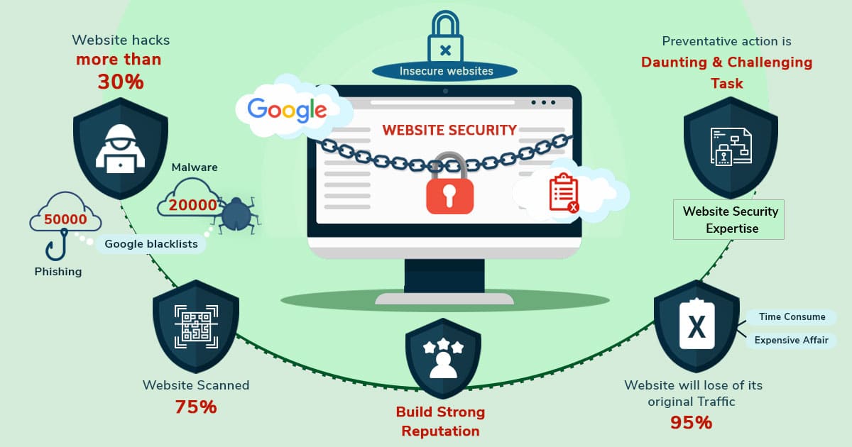 Why A Secure Website Is Important