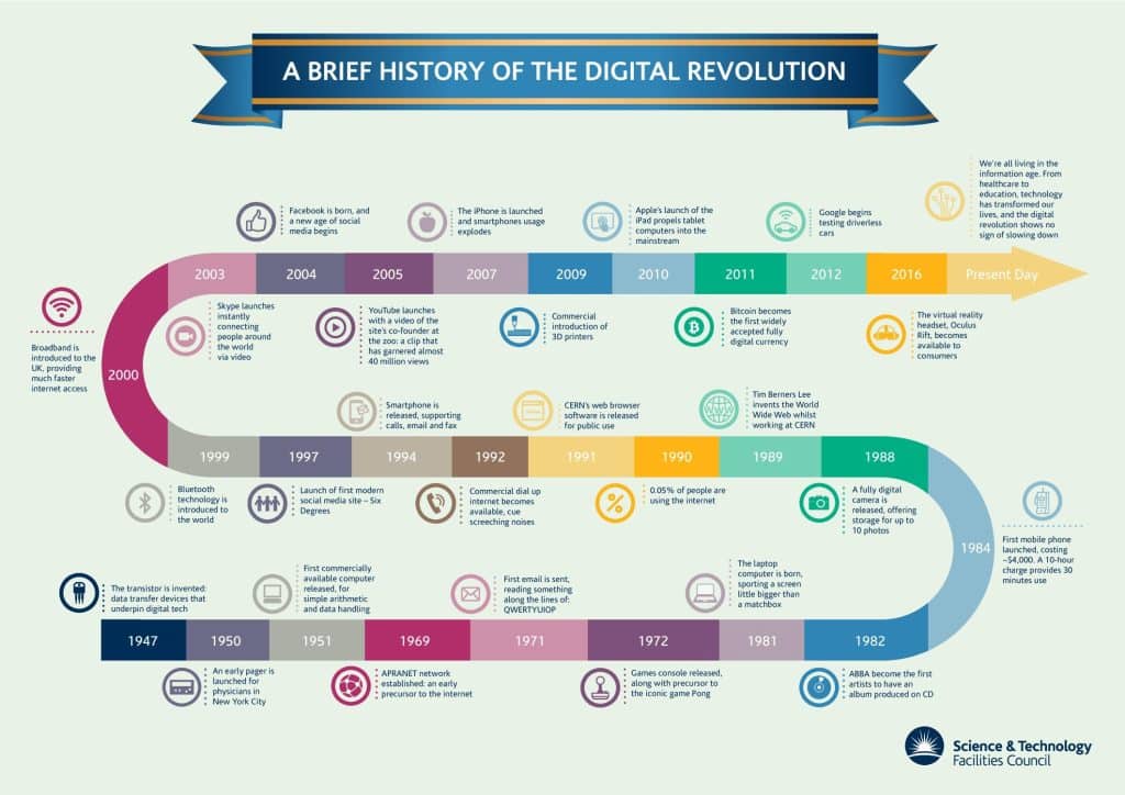 The Birth Of The Web: A Timeline Of Digital Evolution