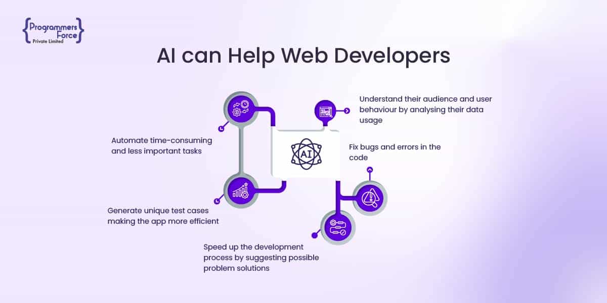 Using AI For Faster Web Development
